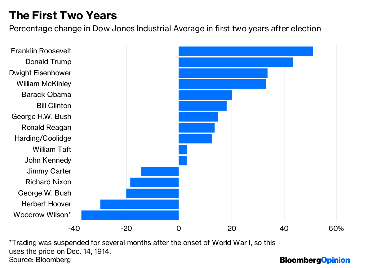 Trump’s Stock Market Record Is Still Great - Bloomberg