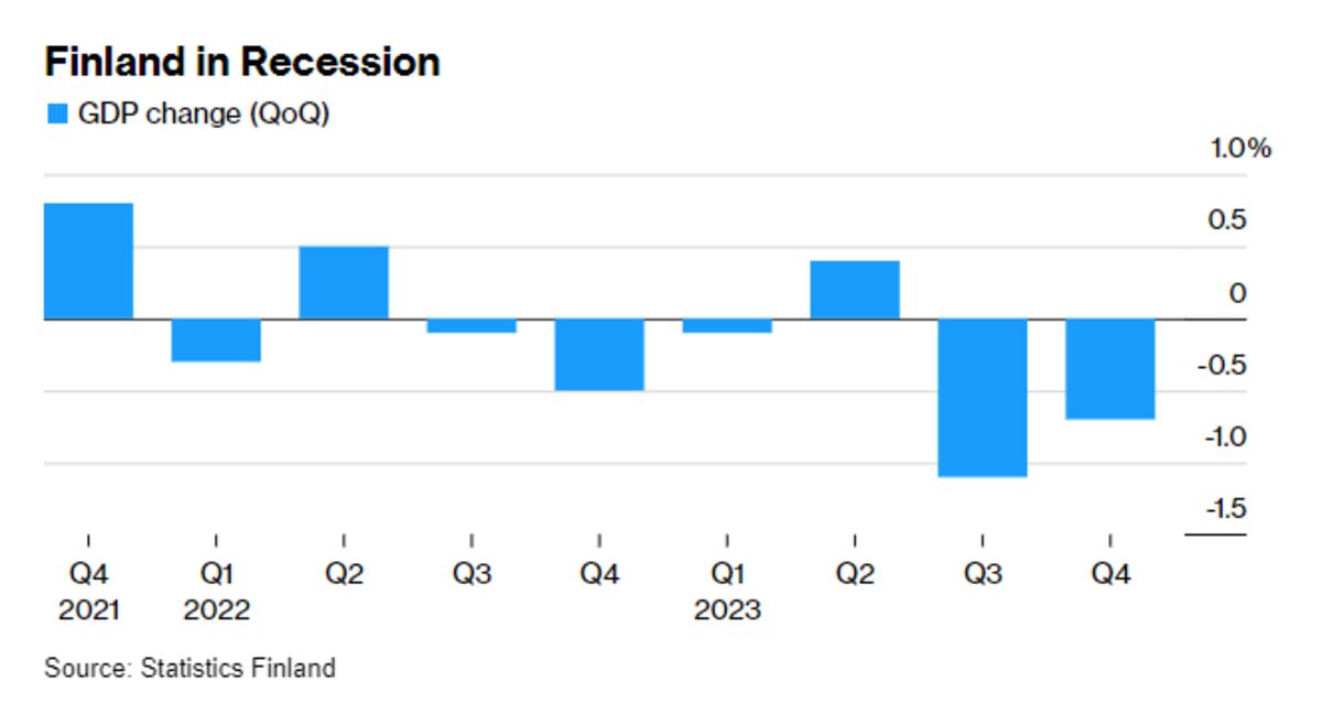 Finland’s 4Q Economic Contraction Deeper as Recession Takes Hold ...