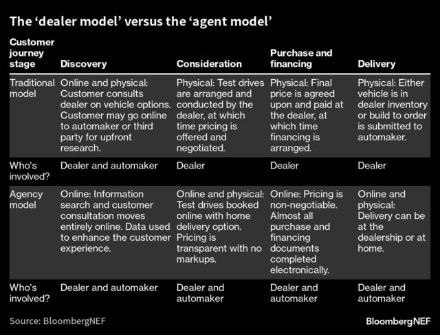 EVs Force Change in the US Dealership Business Model | BloombergNEF