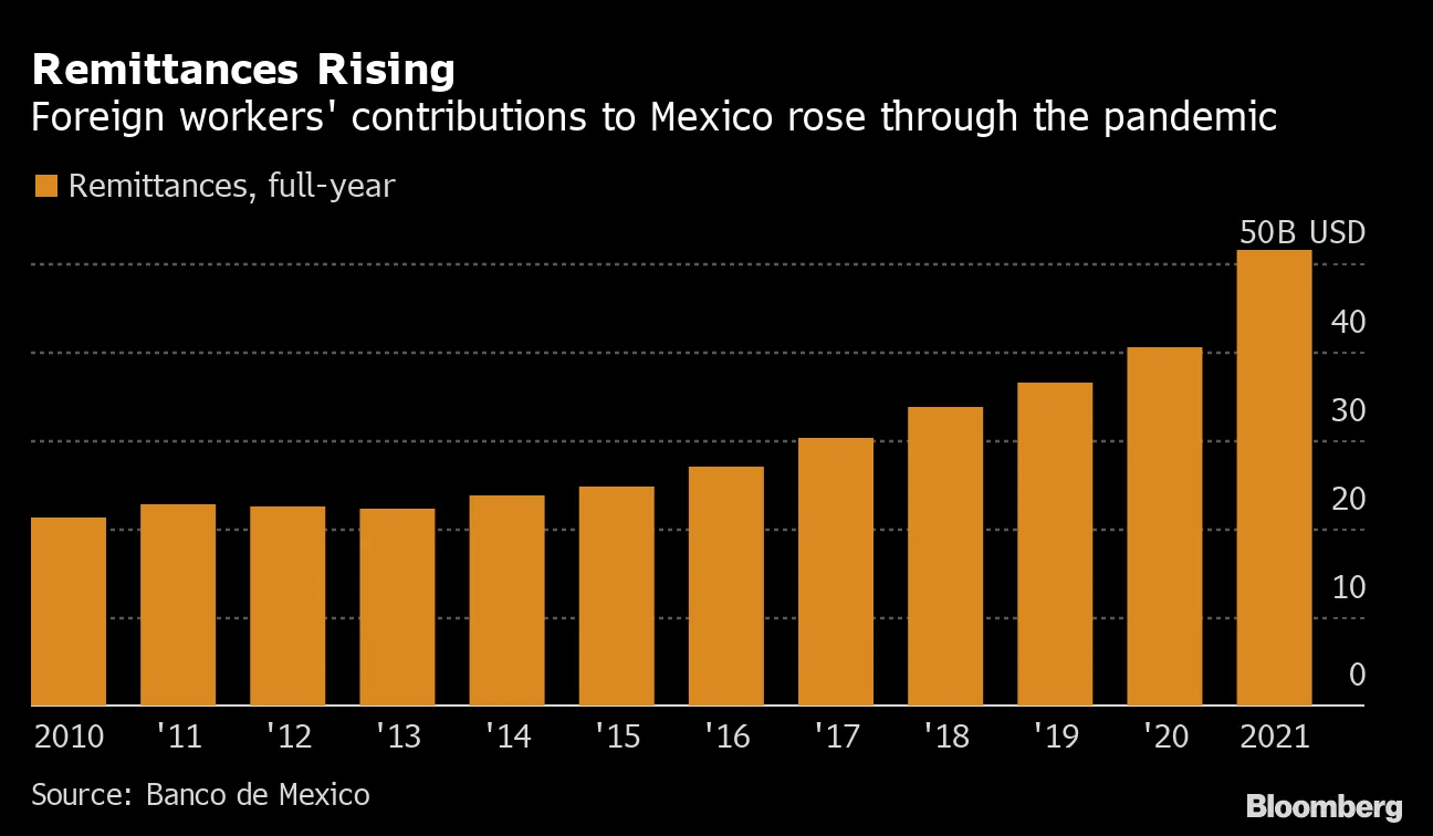 Mexicans Abroad Sent a Record $52 Billion Back Home Last Year - Bloomberg