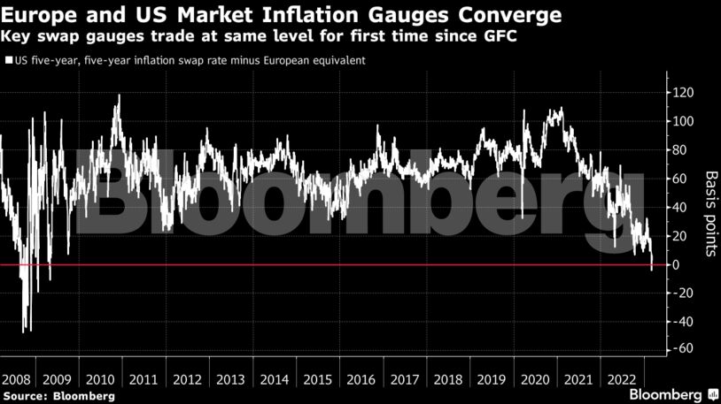 Investors Bet on Europe’s Inflation Matching US in Echo of Financial Crisis