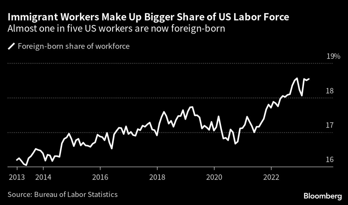 Immigrants Drove Majority of US Labor Force Expansion in 2022 - Bloomberg