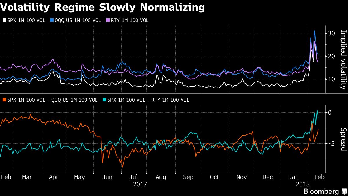 There’s a Hint of Normalcy in Volatility Complex After Two-Day Stock ...