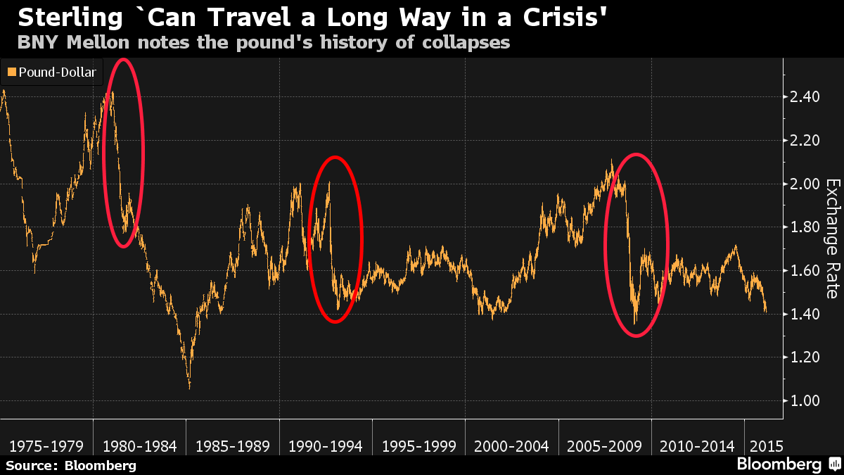 History Shows the Pound Can Drop a Long Way in Crisis: Chart - Bloomberg