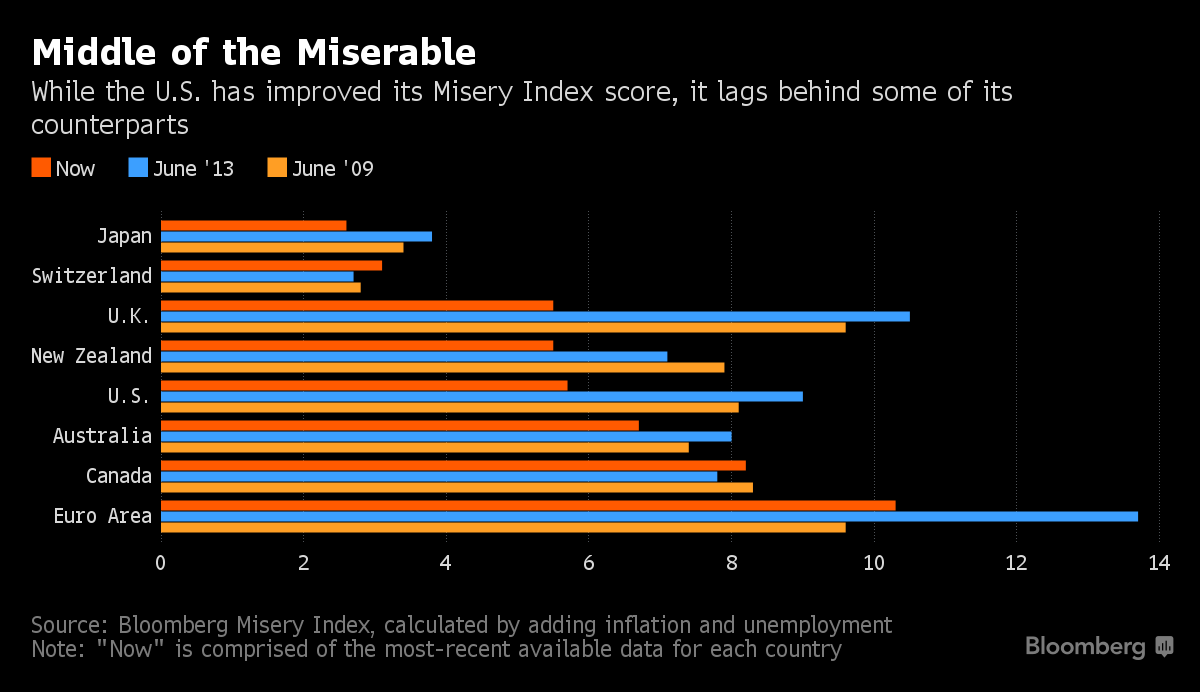 U.S. Economic Misery Finds Company, Just Not In a Rate Hike - Bloomberg