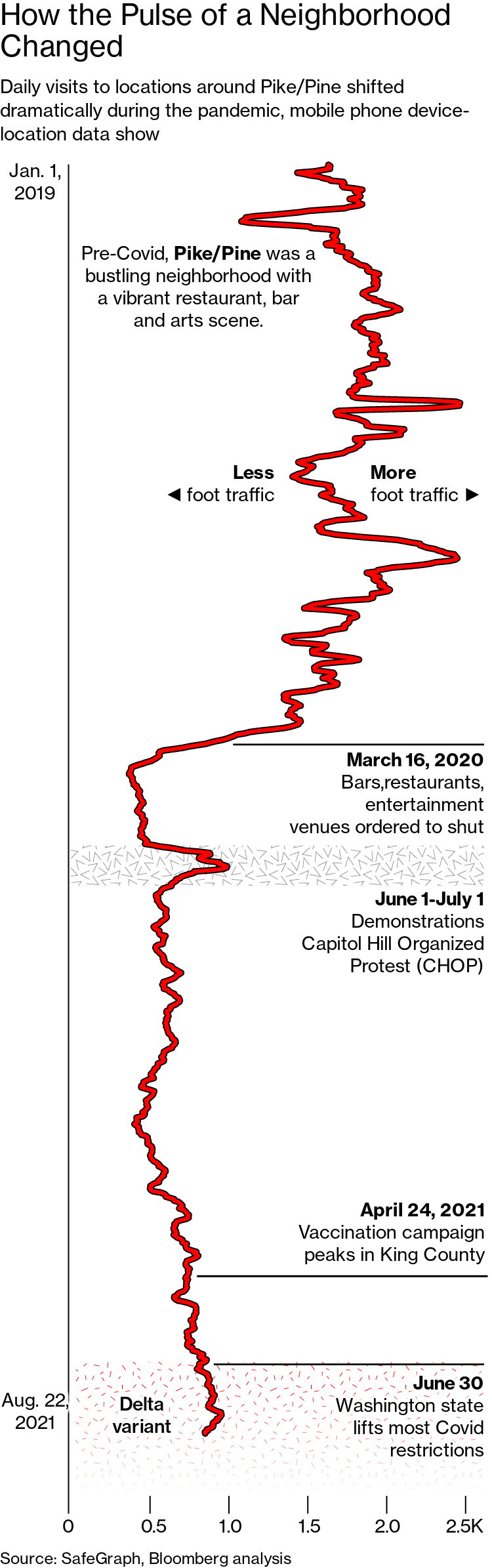 Covid Reopening: How Seattle’s Capitol Hill Businesses Survived Pandemic