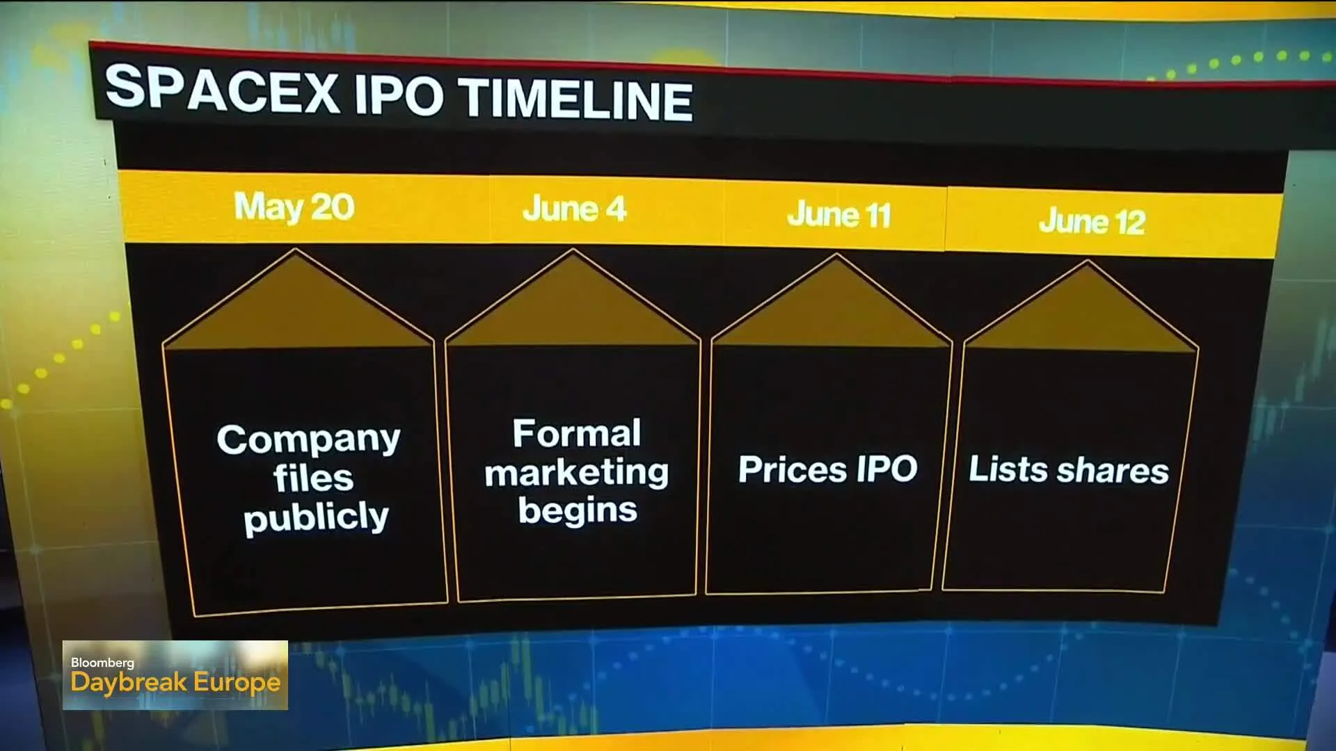 Watch SpaceX Seeks to Raise $75 Billion in Record IPO - Bloomberg