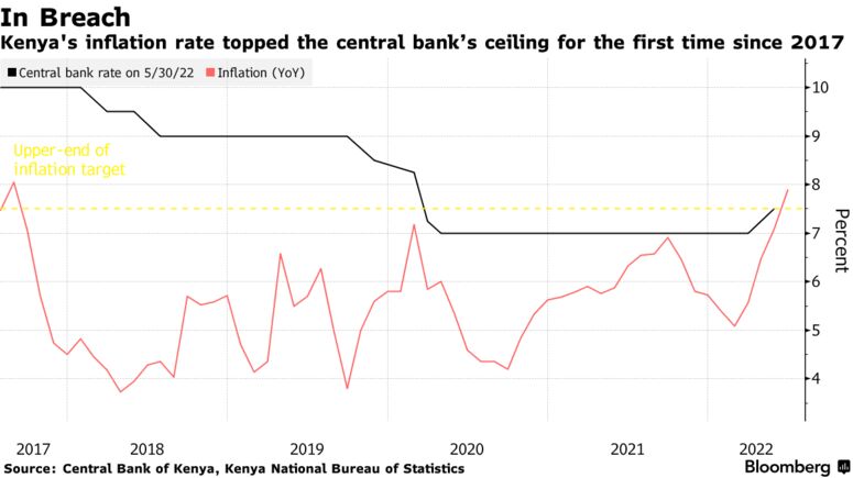 Roaring Inflation, Weak Currencies to Spur Rate Hikes in Africa ...