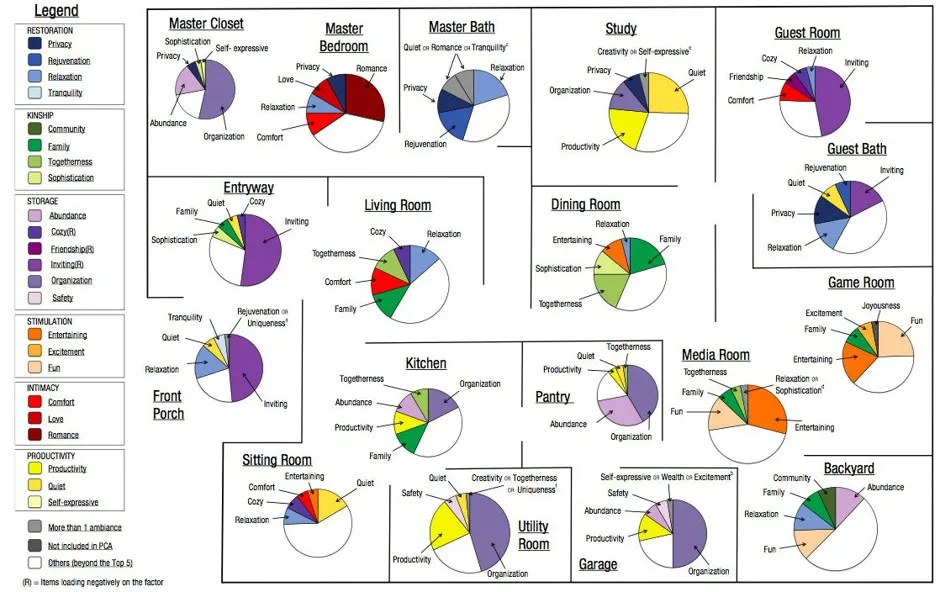 A New Study Charts the Emotions of Every Room in an 'Ideal' Home ...