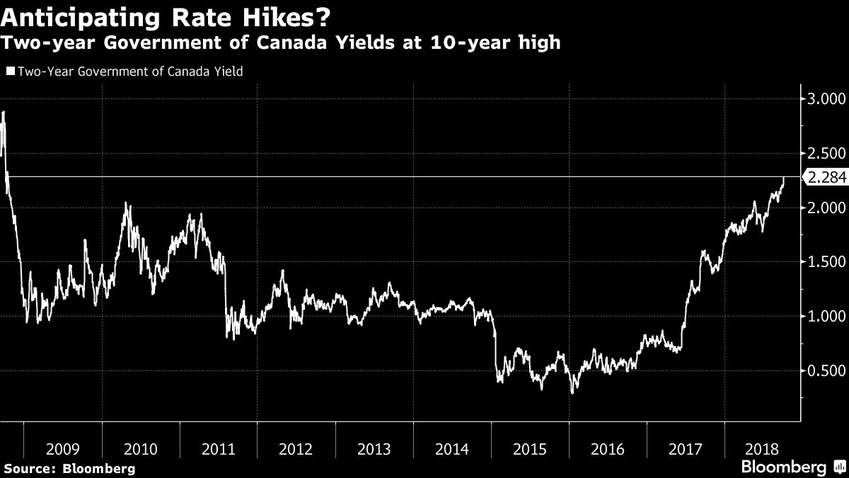 Nafta's Economic Jolt Sends Canada Bond Yields to Decade High - Bloomberg