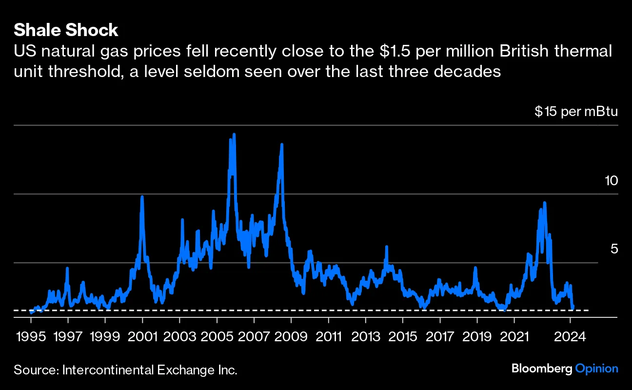 For Gas and Nickel Prices Will Be Lower for Longer Bloomberg
