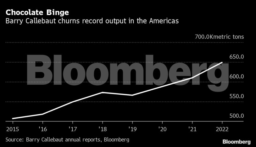 Ice Cream Binge Prompts Chocolatier Barry Callebaut to Boost Americas ...