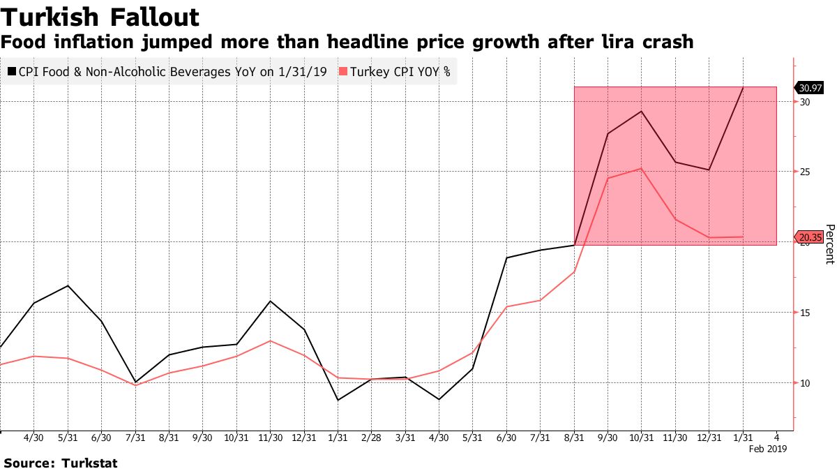 Turkish Consumer Inflation Higher on Record Food Price Gains - Bloomberg