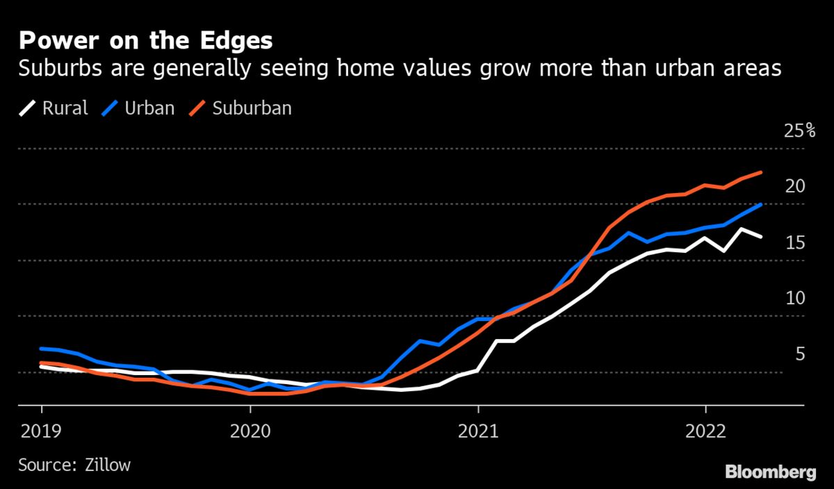Suburbs Far Outpace Urban Areas in US Home Value Growth - Bloomberg