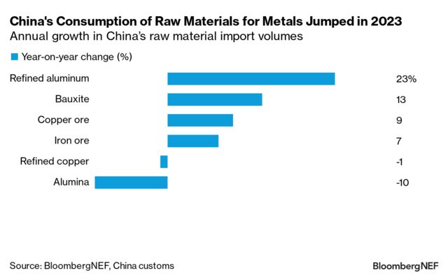 Industrial Metals Monthly: 2023 Trade Flow Summary | BloombergNEF
