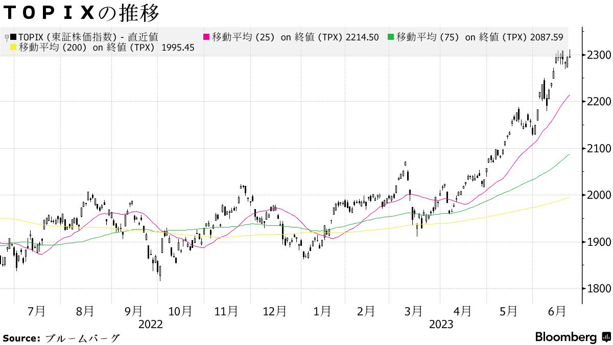 TOPIX続伸、FRB議長発言受け割安銘柄に買い－商社や金融高い - Bloomberg