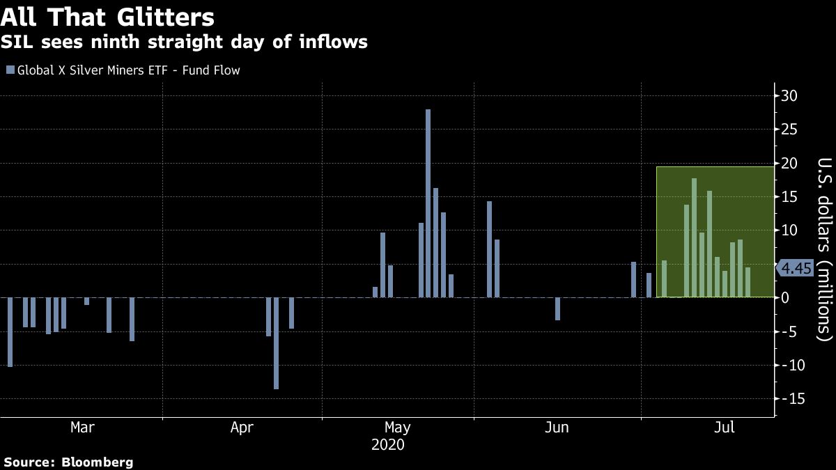 Hedge Demand Pushes Silver ETF Into Record Streak of Inflows - Bloomberg