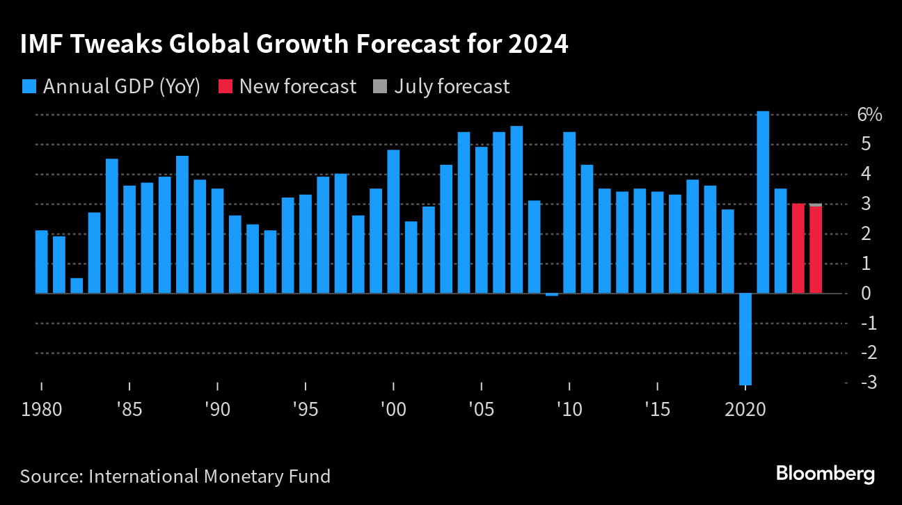 IMF、24年の世界インフレ見通し引き上げ－成長率は下方修正 - Bloomberg