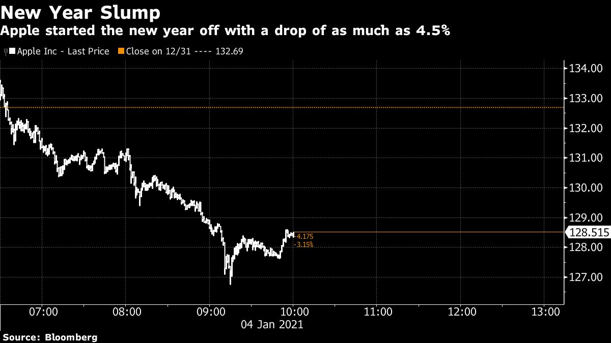 Apple (AAPL) Stock Leads Tech Selloff - Bloomberg