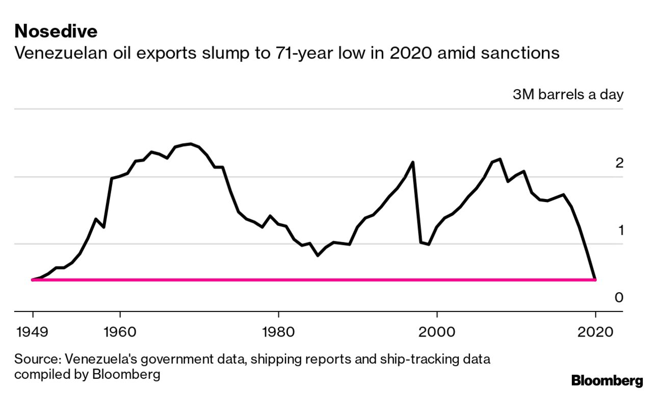 Venezuelan Exports
