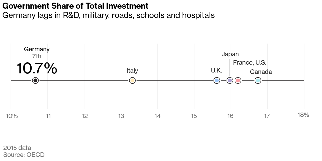 Merkel’s Problem: Booming German Economy Is So 20th Century - Bloomberg