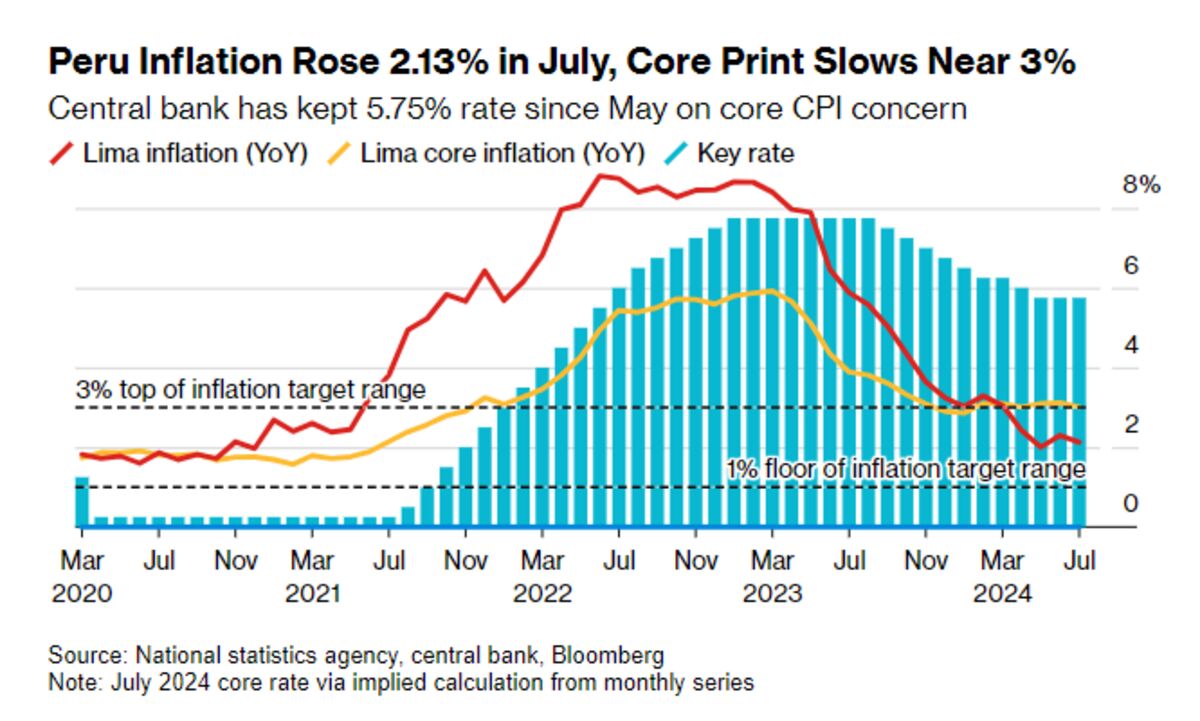 Peru Inflation Slows More Than Expected, Near Target Band Center ...