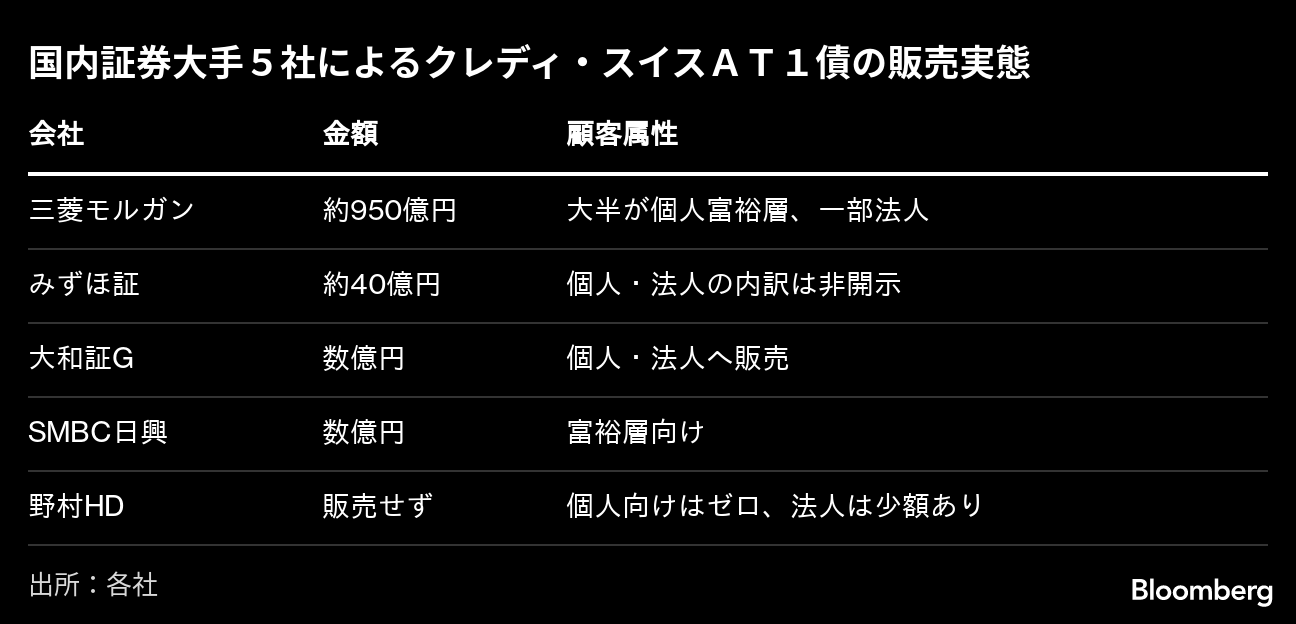 三菱UFJ証HD「ルールに基づき説明」－CSのAT1債販売で - Bloomberg