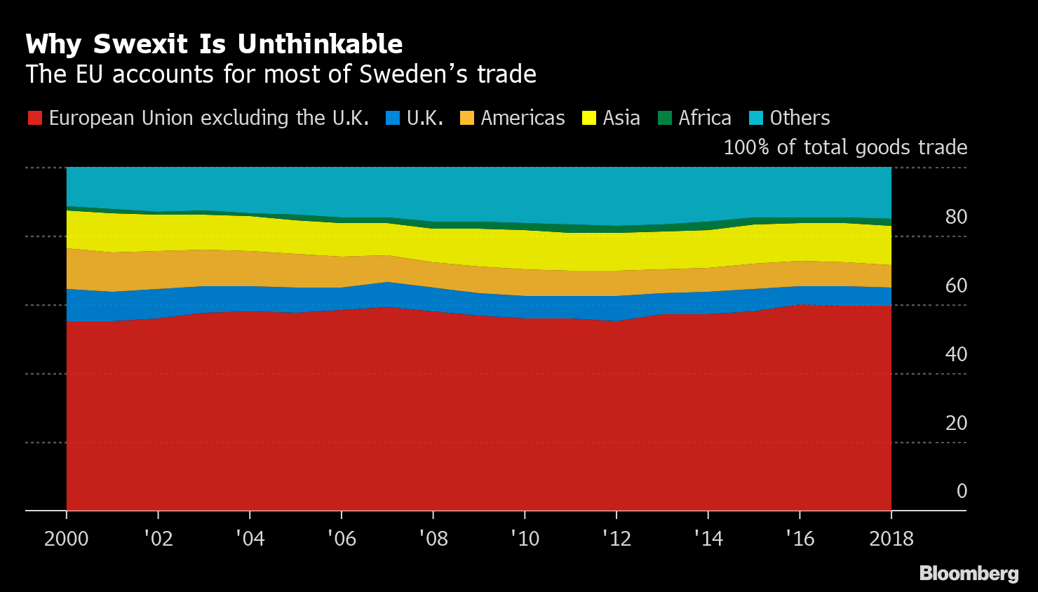 Trade Ties Make Sweden’s EU Departure Unthinkable: Chart - Bloomberg