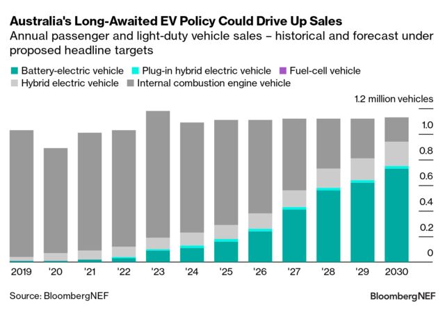 Australia’s Softened EV Policy Can Still Drive Sales Surge | BloombergNEF