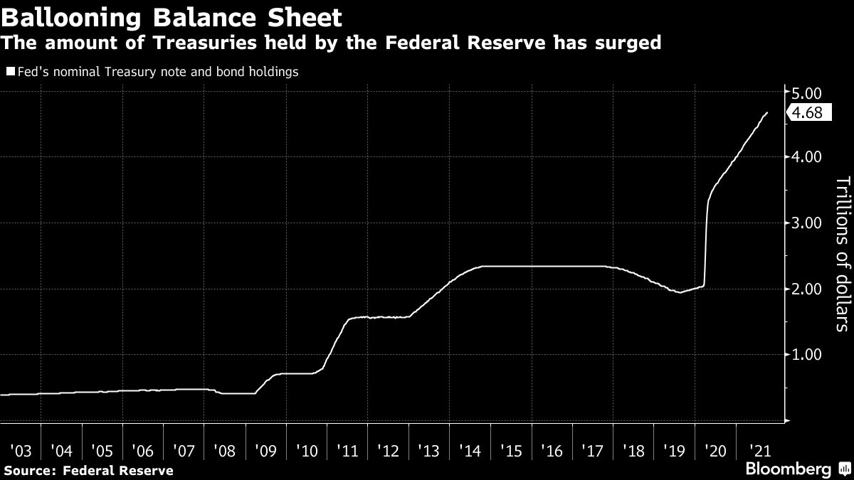 Treasuries Acting Like Meme Stocks Helps Explain Low Bond Yields ...