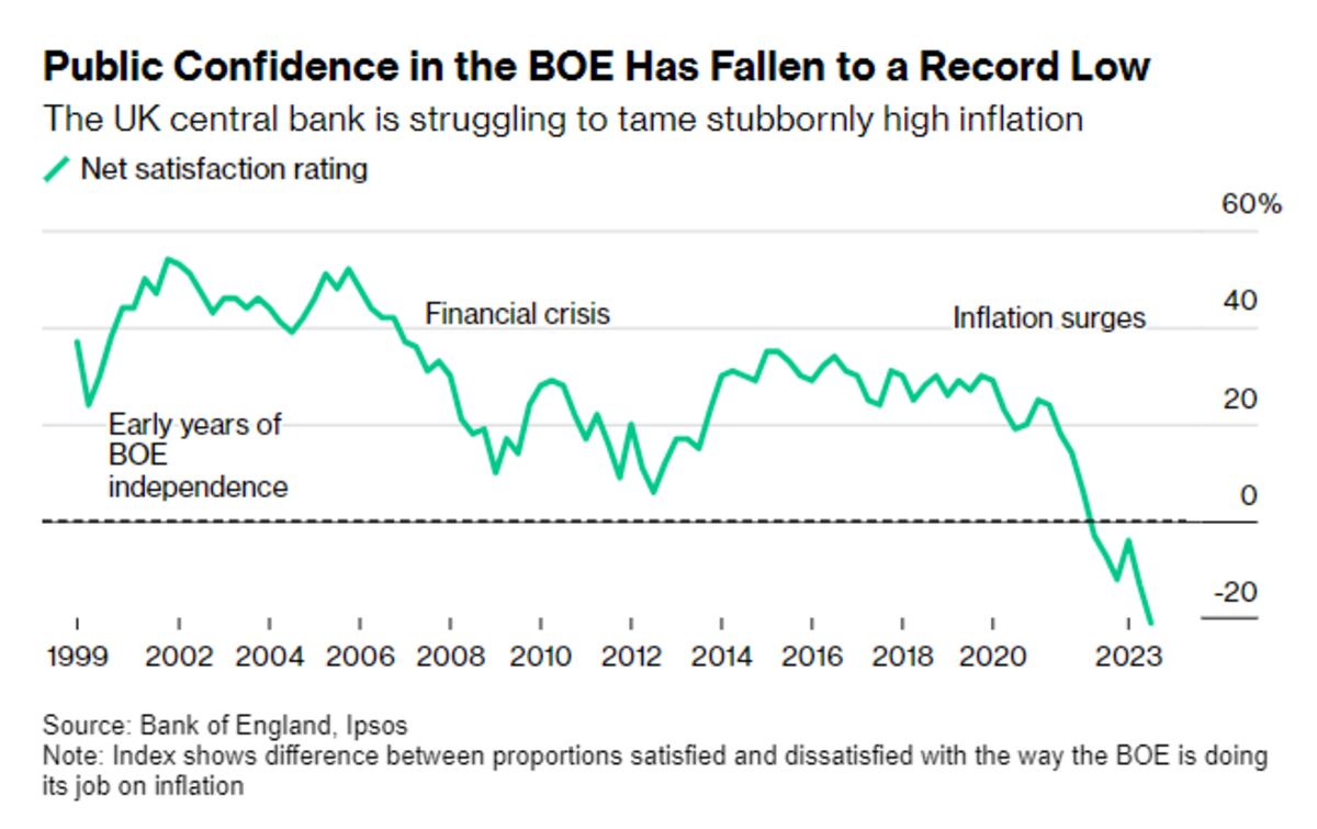 UK Lawmakers Urge 5-Yearly BOE Review After Inflation ‘Errors’ - Bloomberg