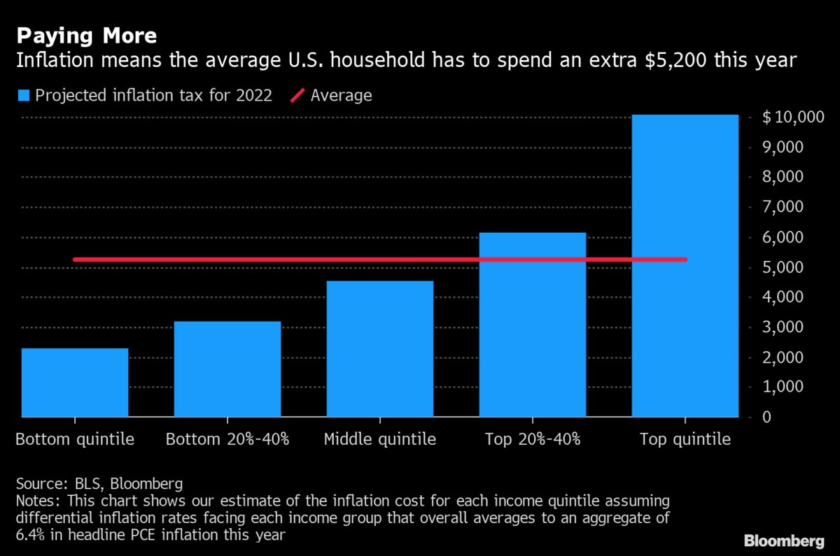 U.S. Households Face $5,200 Inflation Tax This Year: Chart - Bloomberg