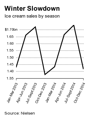 Why Ben & Jerry’s Launches New Ice Cream Flavors in the Winter - Bloomberg