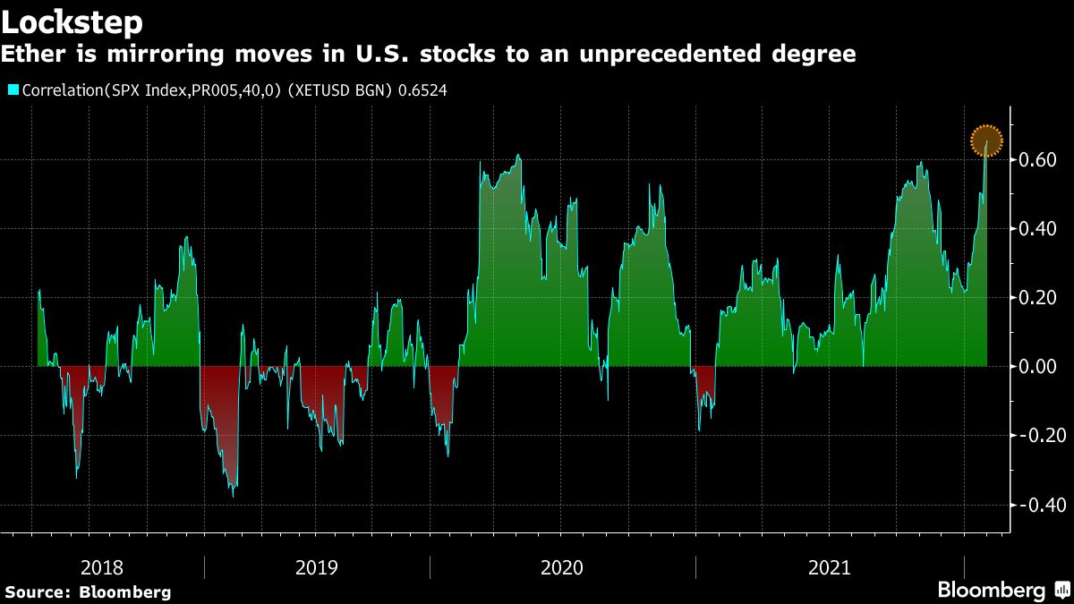Ether ($ETH USD) Correlation With US Stocks Reaches Record: Chart ...