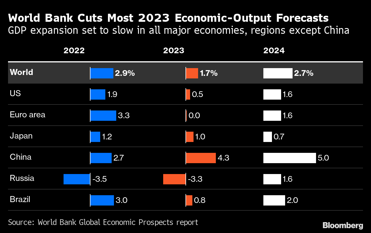 世銀、2023年の世界成長率予測を下方修正-世界的リセッション警告 - Bloomberg 世銀、2023年の世界成長率予測を下方修正-世界的リセッション警告 - Bloomberg