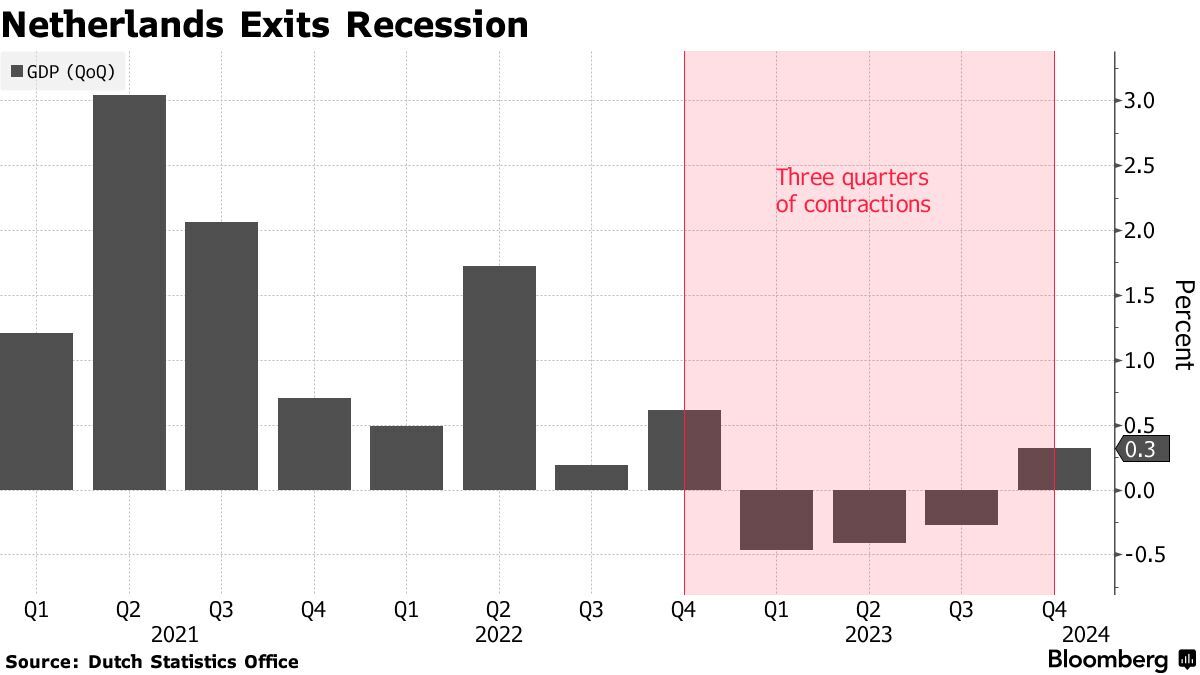 Dutch Economy Exited Recession at the End of 2023: Chart - Bloomberg