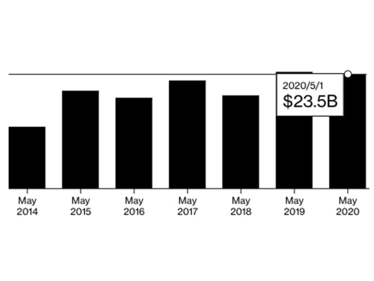 Corporate Debt Sales Near the Trillions in the U.S. and Europe - Bloomberg