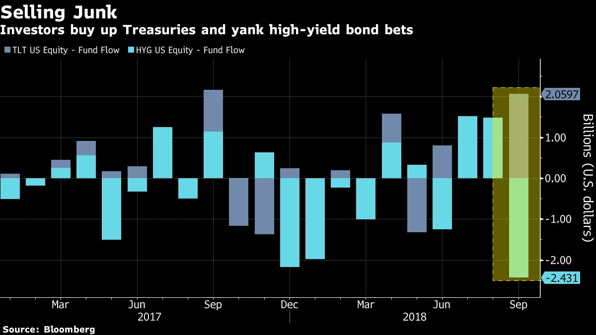 ETF Investors Buy Treasuries, Dump Junk as Trade Risk Rises - Bloomberg