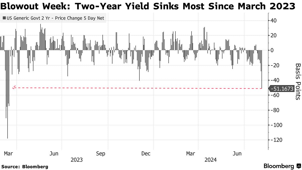FRB、1週間以内の25bp緊急利下げの確率60%－短期金融市場 - Bloomberg