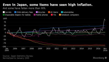 Japan Back in Deflation Doesn't Mean All Prices Fall - Bloomberg