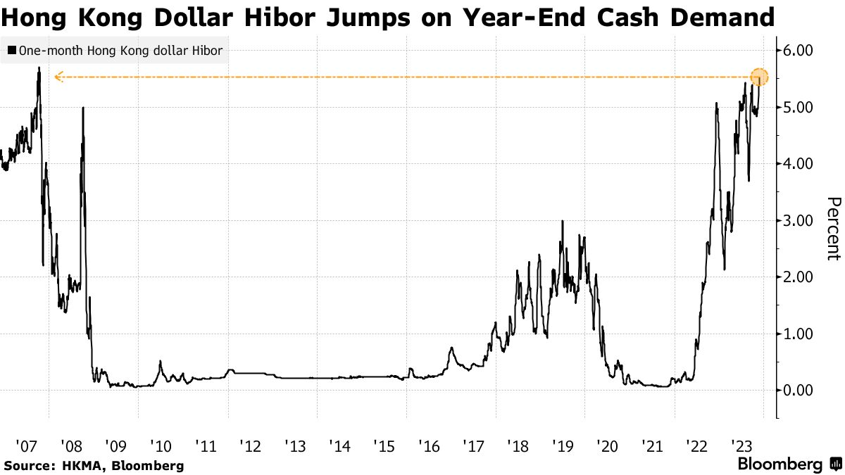 香港ドル1カ月物HIBOR、約16年ぶり高水準－資金需給引き締まり - Bloomberg