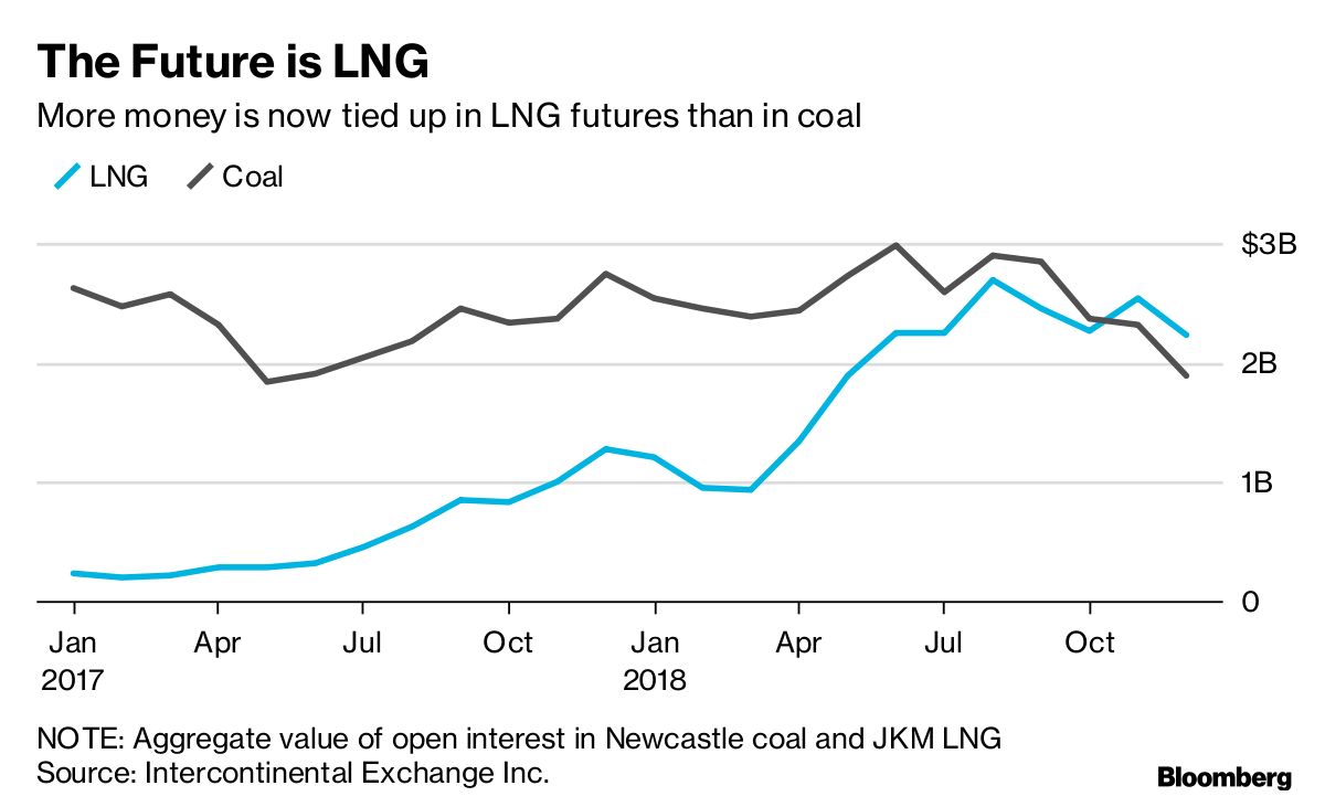 The Future Is Now for LNG as Derivatives Trading Takes Off - Bloomberg