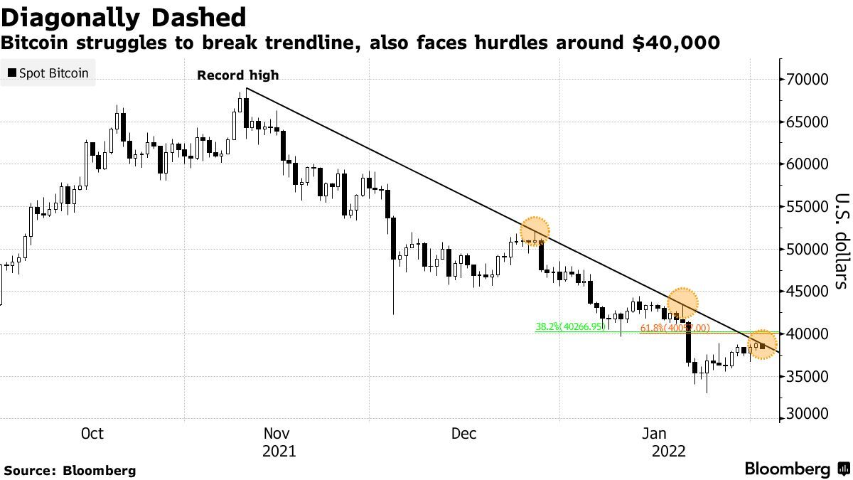 Bitcoin (BTC USD) Crypto Price Dip Highlights Key Technical Hurdle ...