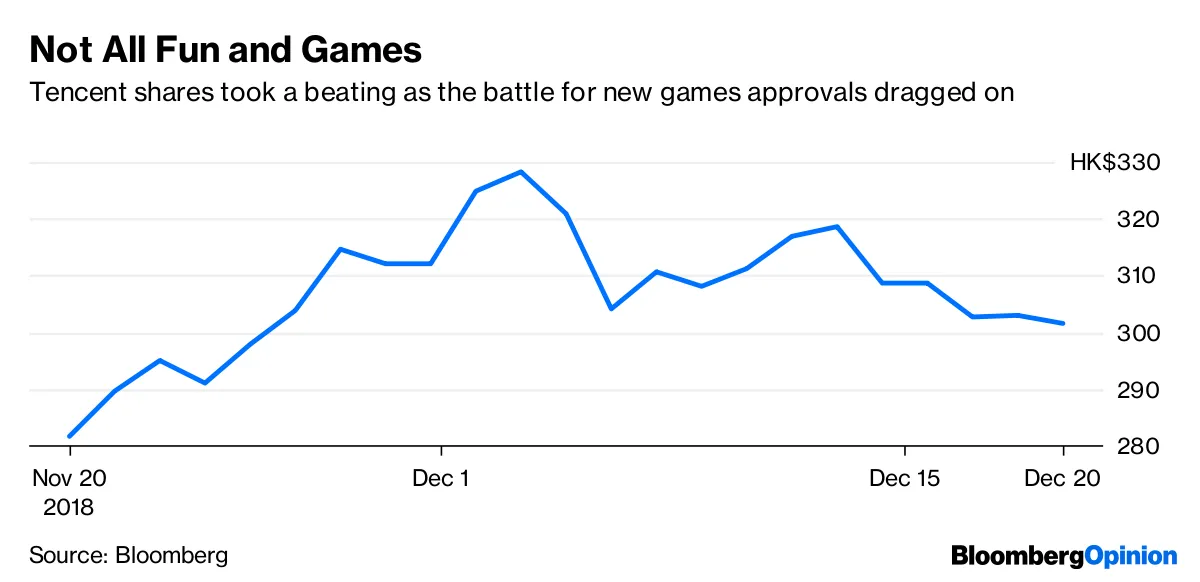 【コラム】ゲーム審査再開でもテンセントは安心できず－Tim Culpan - Bloomberg