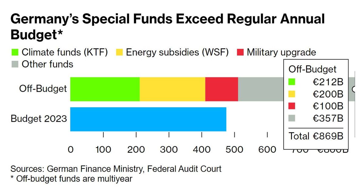 German Budget Mess Could Inflict Big Growth Hit in 2024, BE Says ...
