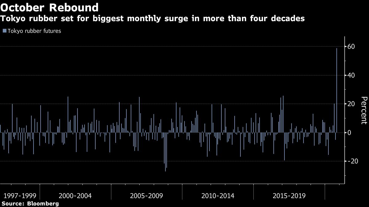 Tokyo Rubber Set for Best Month in 45 Years on China Car Outlook ...