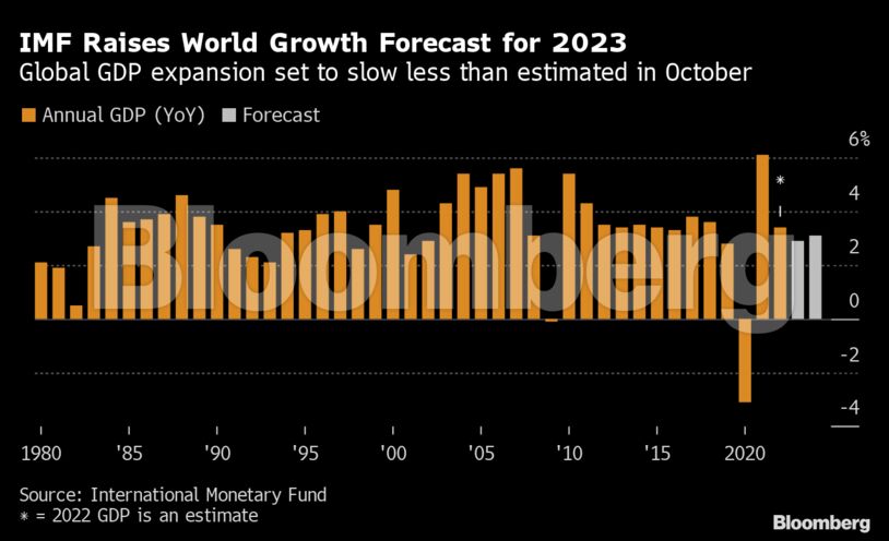 IMF Eyes ‘Turning Point’ for World Economy as Growth Bottoms