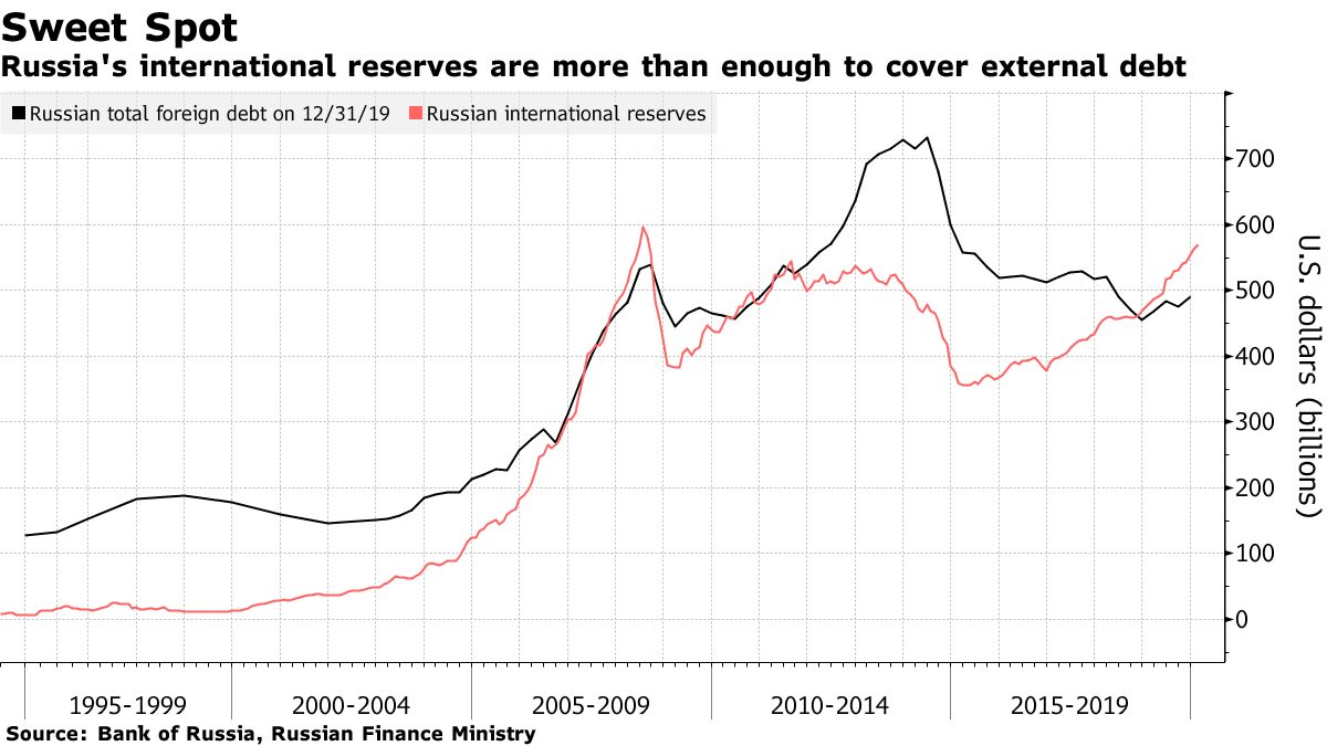 Putin’s Economic Isolation Suddenly Doesn’t Look So Bad - Bloomberg