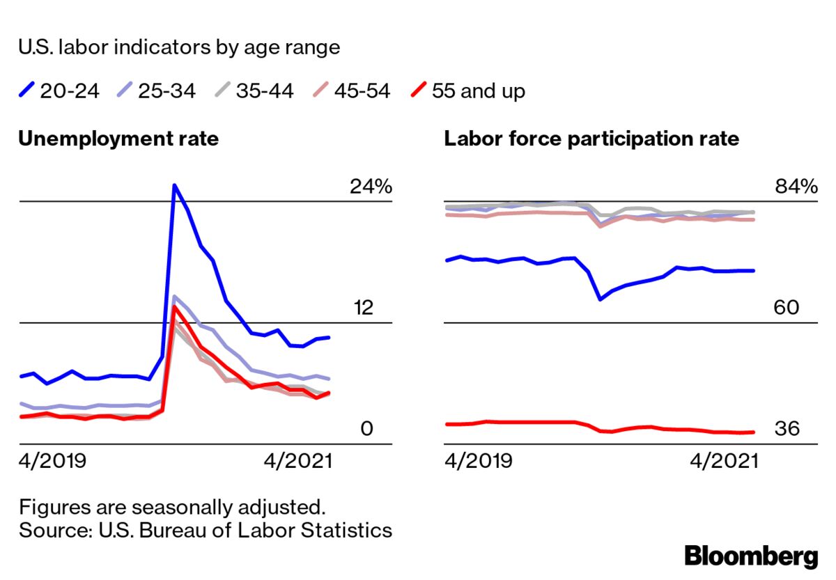 Employment Disparities Between Young and Old Widened During Pandemic ...