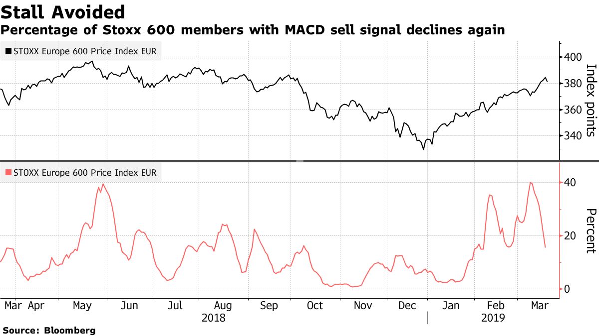 Rally Caught by Stretched Signals and Bad Numbers: Taking Stock - Bloomberg